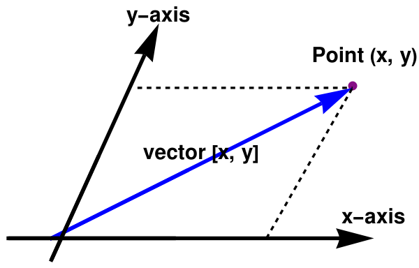 Linear Algebra, Part 1: Vectors (Mathematica)
